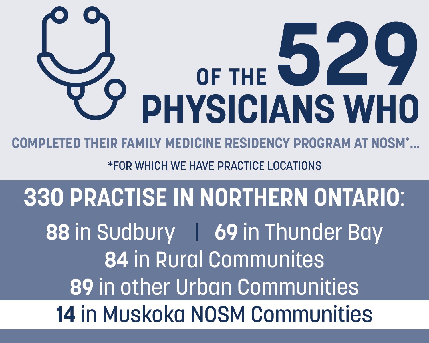 Where are NOSM University Grads Working? | NOSM U