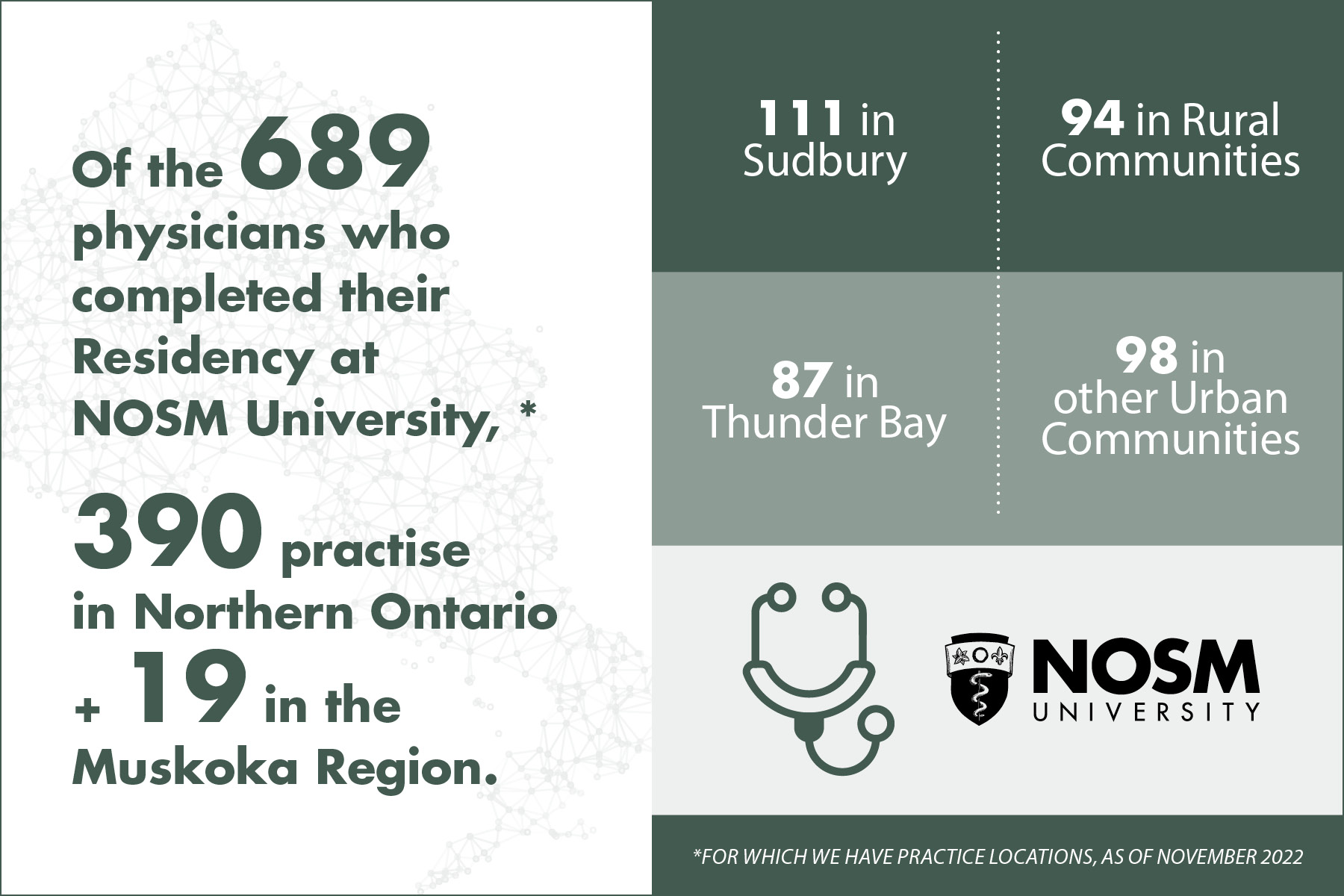 Where are NOSM University Grads Working? | NOSM U
