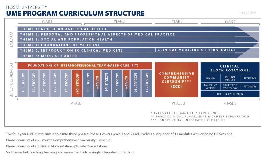MD Program | NOSM U